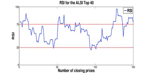 The RSI For Different Time Periods For The Top Over Working Download Scientific Diagram