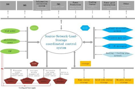 Schematic Diagram Of Source Network Load Storage Coordinated Control