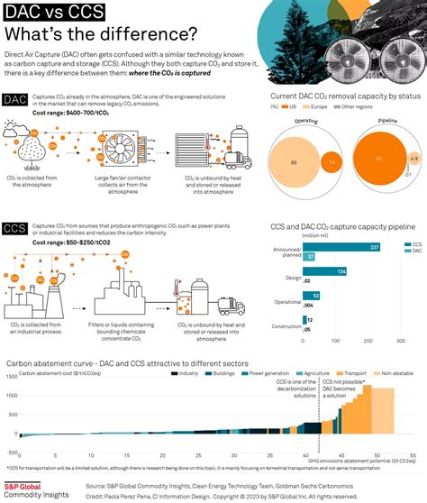 Infographic Direct Air Capture Vs Carbon Capture And Storage Sandp Global