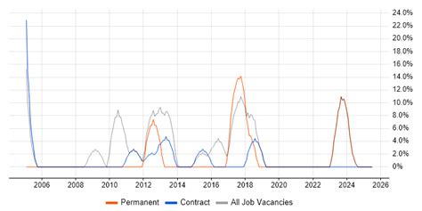 Active Directory Jobs In Powys Skill Sets And Salary Benchmarking It