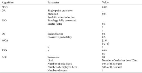 Table 1 From A Northern Goshawk Optimization Algorithm With Improved