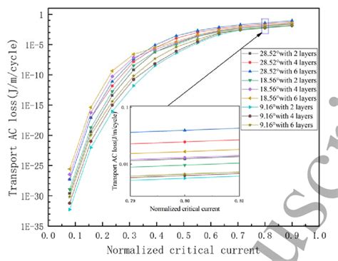 Calculation Transport Ac Losses Of The Coil With Different Winding