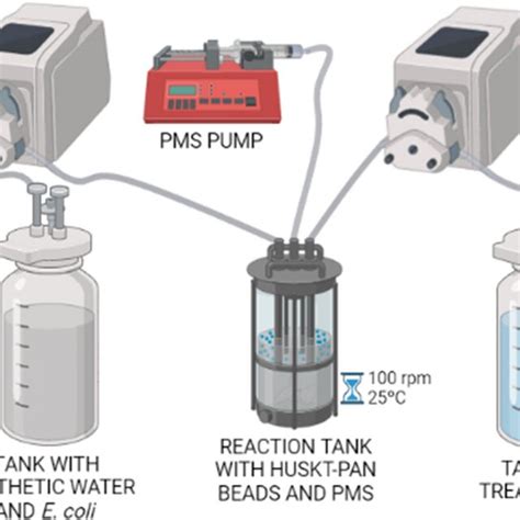 Diagram Of The Continuous Flow System Designed For The Disinfection Download Scientific Diagram