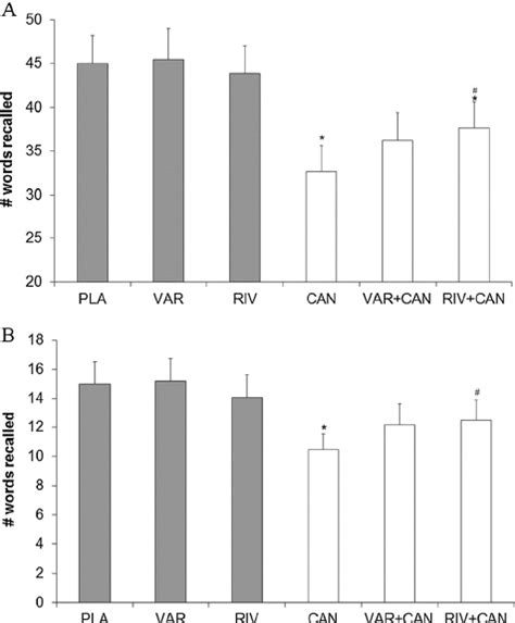 Mean Se Immediate A And Delayed B Recall Score On The Vvlt