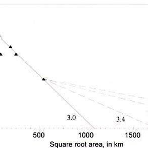Log Of Thickness Versus Square Root Of Area For Layer C That Includes Download Scientific