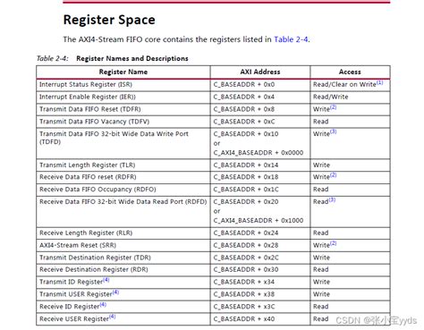 Axi4 Stream Fifo使用stream Fifo Csdn博客