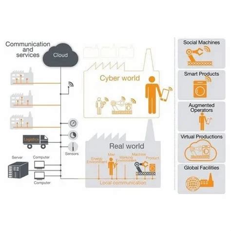 Aws Iot Based Solutions At Rs 8000 Month In Indore Id 2854113999191