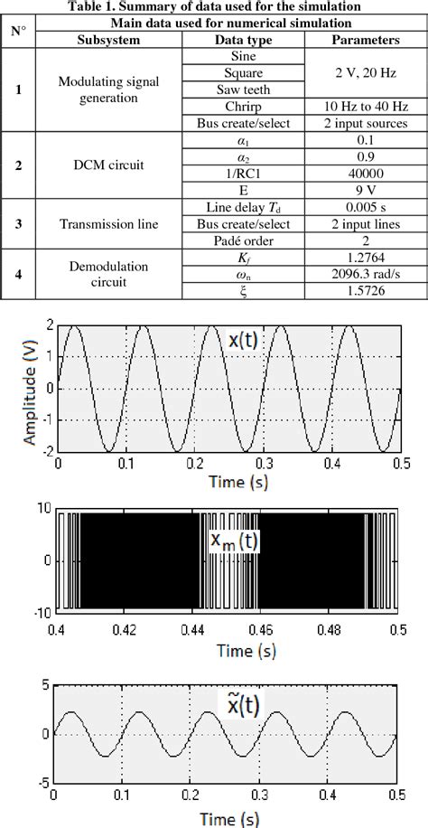 table 1 from modeling and simulation of a new duty cycle modulation