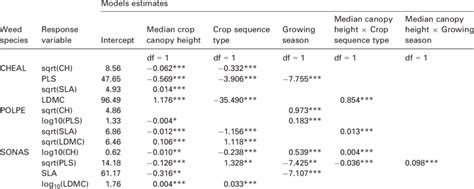 Results Of The Linear Models Showing The Effect Of Crop Sequence Type