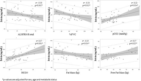 Multivariable Analysis Adjusted For Sex Age And Metabolic Status Download Scientific Diagram
