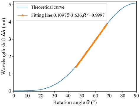 Figure 1 From A Multiplexed Fiber Bragg Grating Angle Sensor For Bolt Loosening Monitoring