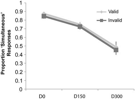 Proportion “simultaneous” Responses For The Cued Simultaneity Judgment Download Scientific