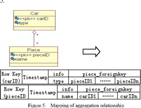 Figure 5 From Transforming Uml Class Diagrams Into Hbase Based On Meta Model Semantic Scholar
