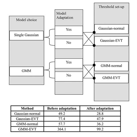 Evaluation Strategy Of Different Models And Thresholds Download