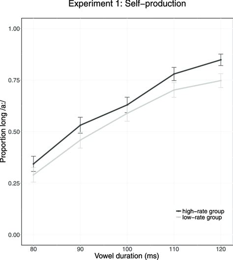 Average Categorization Data Of Experiment 1 Self Production The Download Scientific Diagram