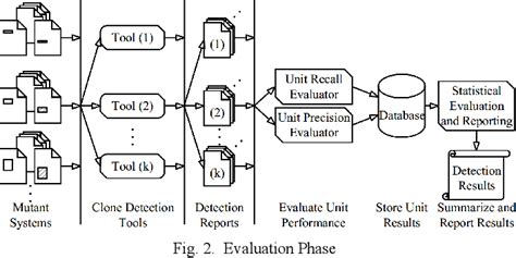 Figure 1 From A Mutation Analysis Based Benchmarking Framework For Clone Detectors Semantic