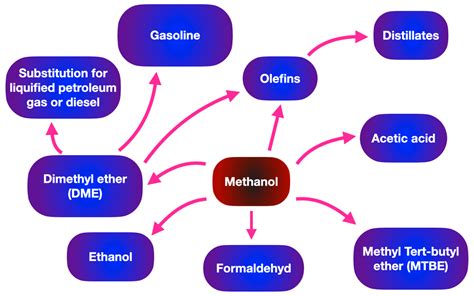 Reactions Free Full Text A Critical Review Of The Sustainable Production And Application Of
