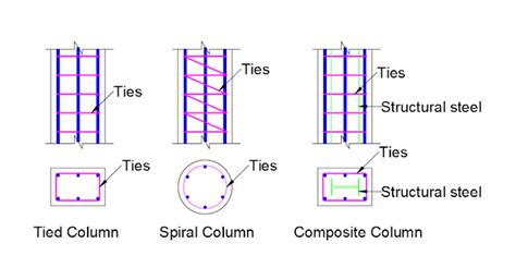 Classification Of Columns