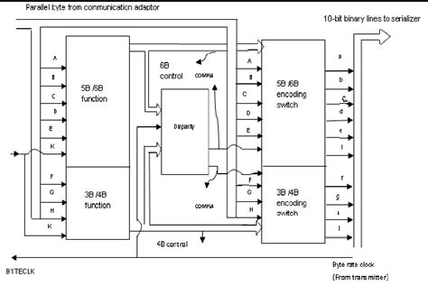 Figure 21 From Design Of 8b10b Encoder And Its Ovm Compliant