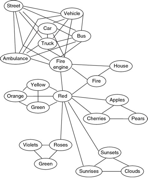 Semantic Network Spreading Activation Semantic Network Spreading Activation