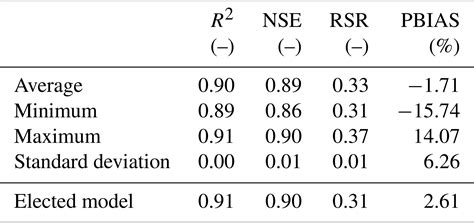 Hess Direct Integration Of Reservoirs Operations In A Hydrological Model For Streamflow