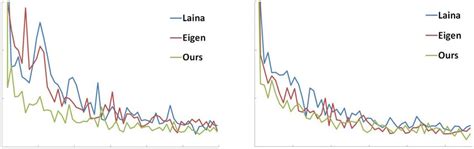 Training Error On The Kitti Dataset Left And The Nyu V2 Dataset