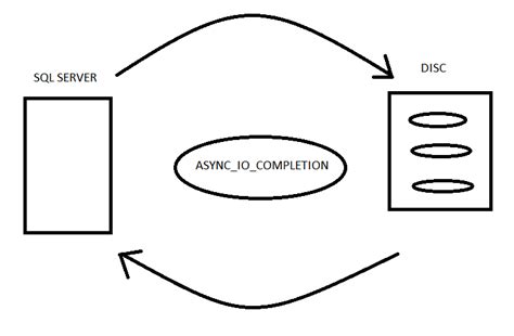 Asynciocompletion Wait Type In Sql Server Sqlarena