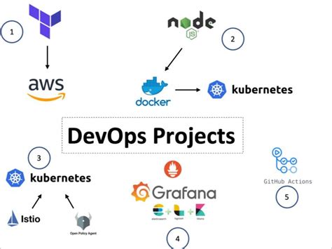 Devops Projects Infrastructureascode Kubernetes Abdurahman Abukar