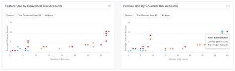 How To Use Pendo To Automate Growth In Your Product Pendo Blog