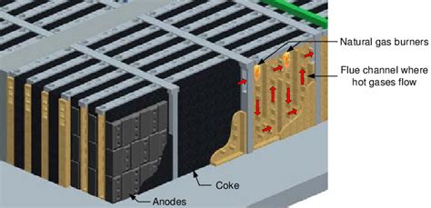 Combustion In Anode Baking Furnaces Comparison Of Two Modeling Approaches To Predict