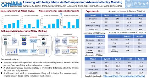 Cvpr Poster Learning With Noisy Labels Via Self Supervised Adversarial Noisy Masking