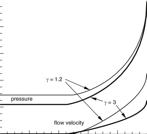 24 Flow Field Behind A Spherically Expanding Cj Detonation Wave