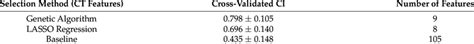 Repeated 5 Fold Cross Validation Score Comparison For Cox Models Built