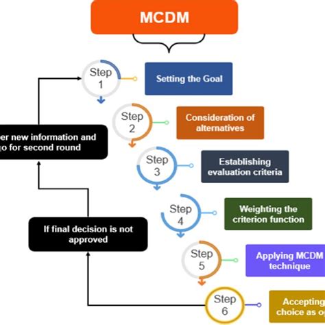 Working Steps Of Multi Criteria Decision Making Techniques Download Scientific Diagram