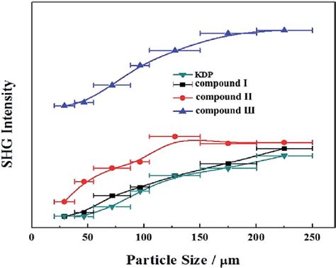 Powder Shg Of Compounds I Ii And Iii At 1064 Nm Curves Are Drawn To