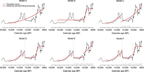 Demographic Models Tested Using An Information Theoretic Based Model