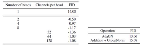 Diffusion Models 10 篇必读论文（3）classifier Guided Diffusion Model 知乎
