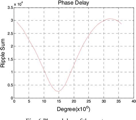 Figure 6 From Design Of Velocity Ripple Controller Using Phase Compensation Feedforward Control