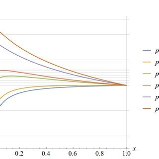 U Sinh V For Different Values Of The Parameter P Download Scientific Diagram