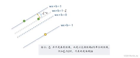传统机器学习 七 支持向量机 1 超平面、svm硬间隔、软间隔模型和损失函数 软间隔支持向量几何理解 csdn博客