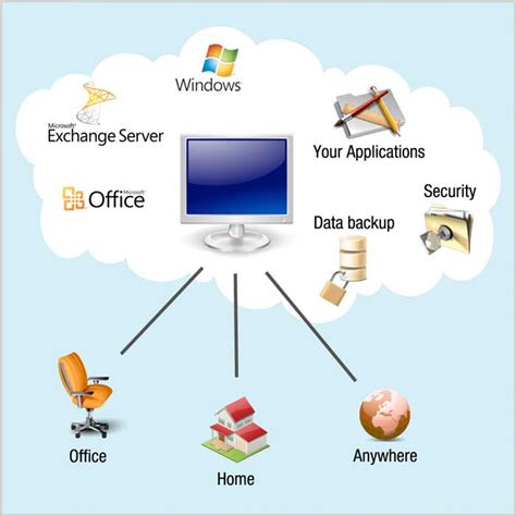 Hybrid Cloud Computing On The Rise Cloud Computing Midsize