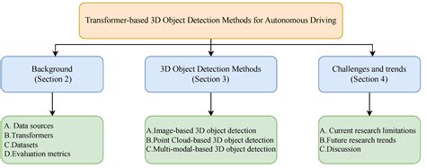 Drones Free Full Text A Systematic Survey Of Transformer Based 3d Object Detection For