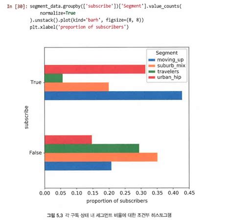 [python For Marketing Research And Analytics] 5장 정리