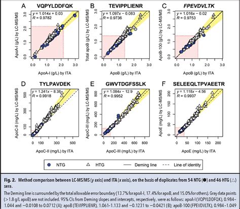 Figure 1 From Automated Multiplex Lc Ms Ms Assay For Quantifying Serum Apolipoproteins A I B C