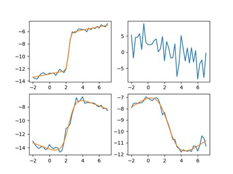 curve fitting linear piecewise fit 3 lines is too sensitive to
