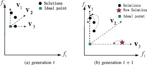 Figure 1 From Coordinated Adaptation Of Reference Vectors And Scalarizing Functions In