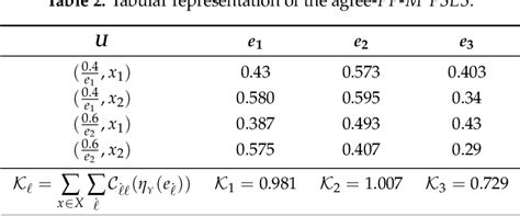 Table 2 From Fuzzy Parameterized Complex Multi Fuzzy Soft Expert Set Theory And Its Application