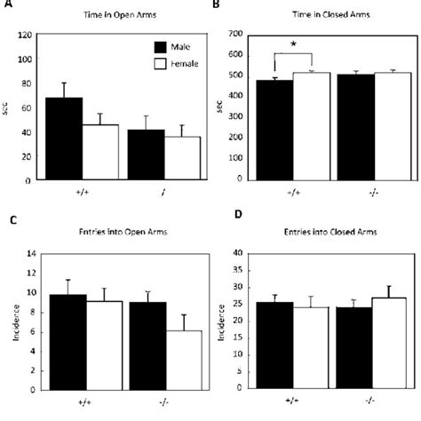 Sex Differences In Anxiety Evaluated By The Elevated Plus Maze Test