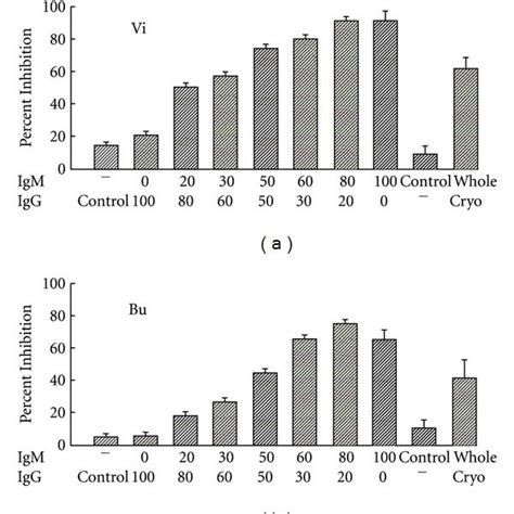 Total Hemolytic Complement Activity Was Determined After Reconstitution