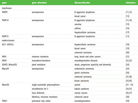Table 1 From Adp Ribosylation Signalling And Human Disease Semantic Scholar